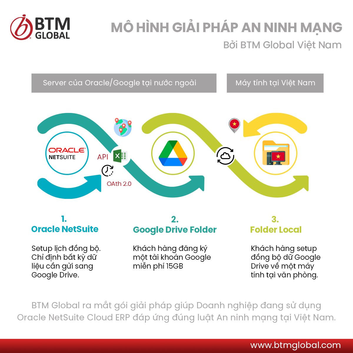 Gói Giải Pháp Giúp Doanh Nghiệp Sử Dụng Oracle NetSuite Cloud ERP Thỏa ...